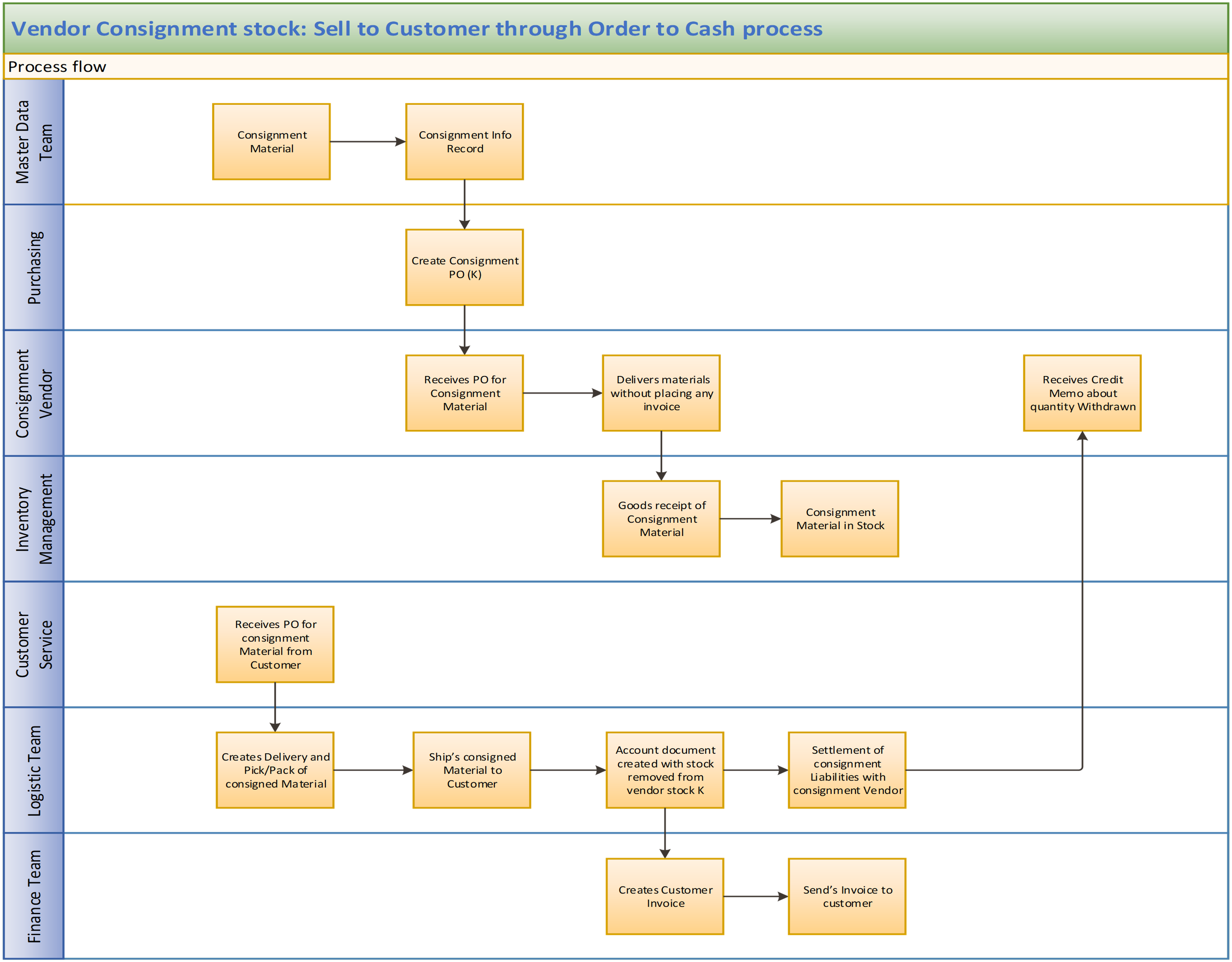 Vendor Consignment Stock with SAP: Sales-to-Customer Through the Order-to-Cash Process